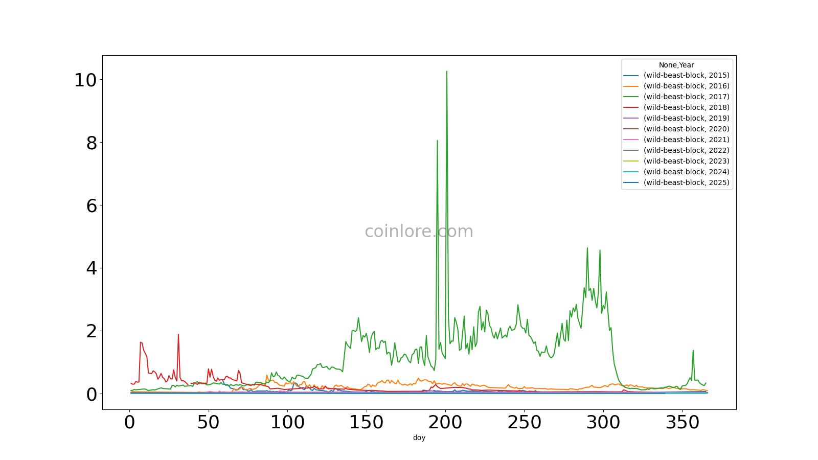 Year Over Year Wild Beast Block Price
