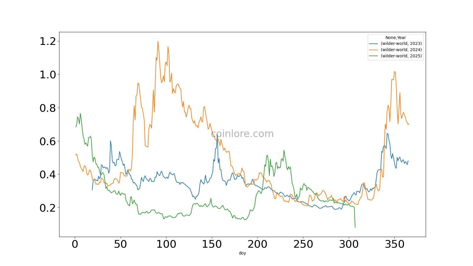 Wilder World Historical year over year chart