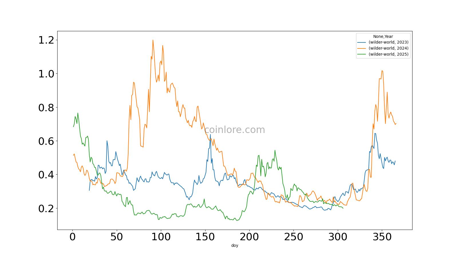 Wilder World Historical year over year chart