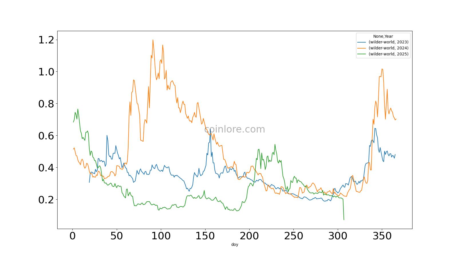 Wilder World Historical year over year chart