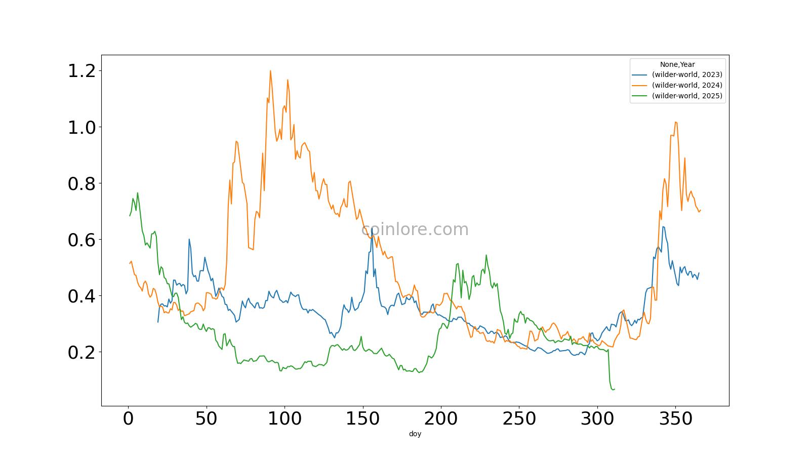 Year Over Year Wilder World Price