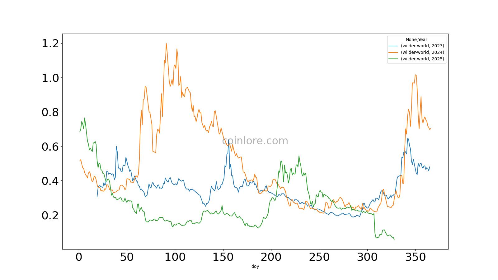 Wilder World Historical year over year chart
