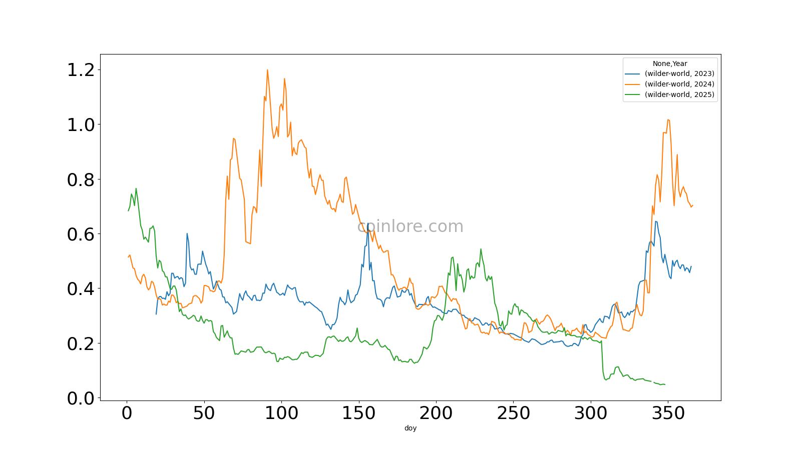Year Over Year Wilder World Price
