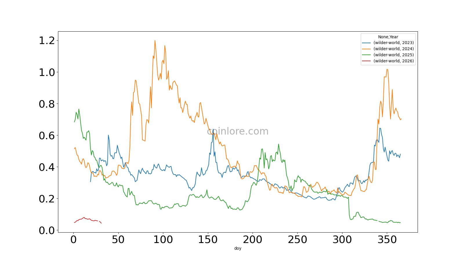 Precio año a año de Wilder World