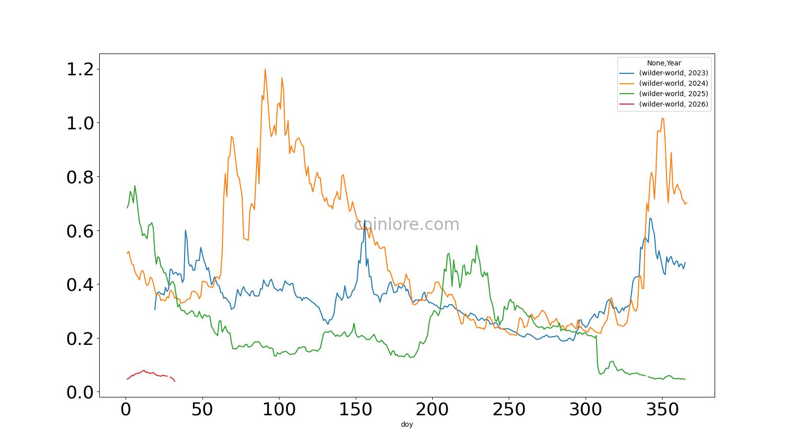 Yıl Bazında Wilder World Fiyatı