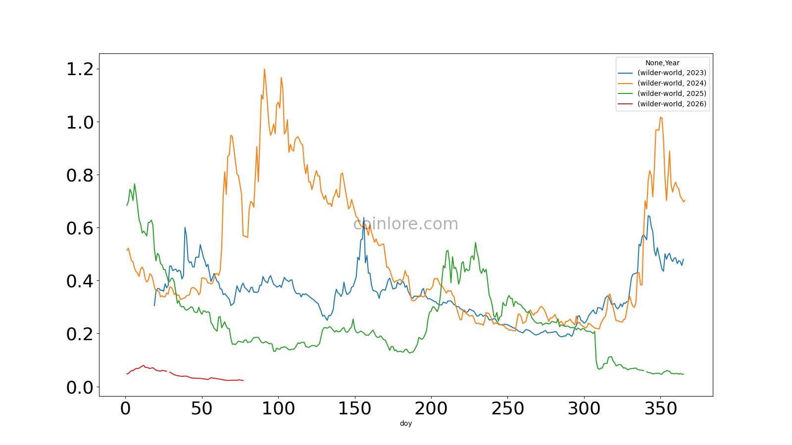 Wilder World курс год за годом