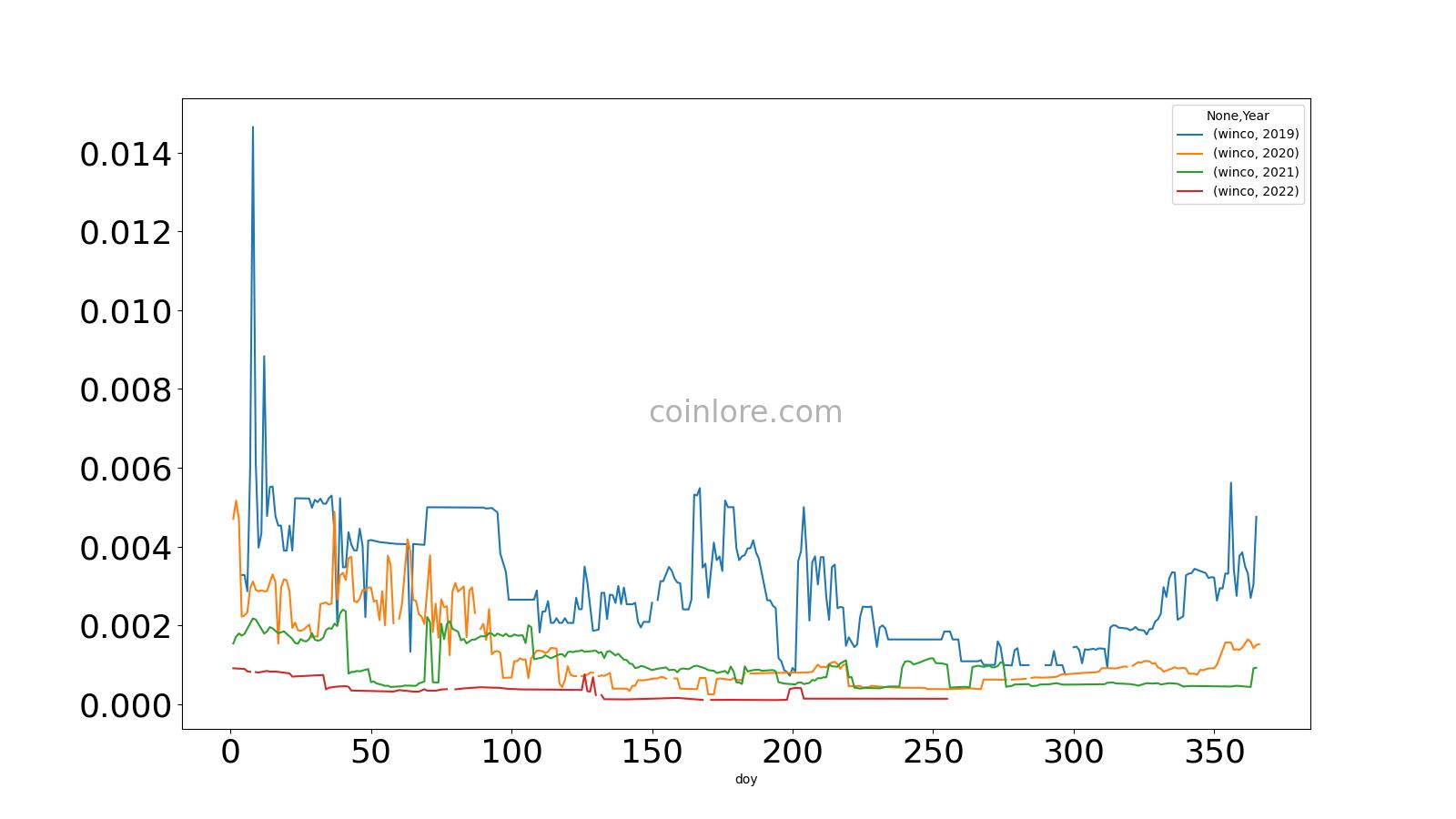 Year Over Year Winco Price