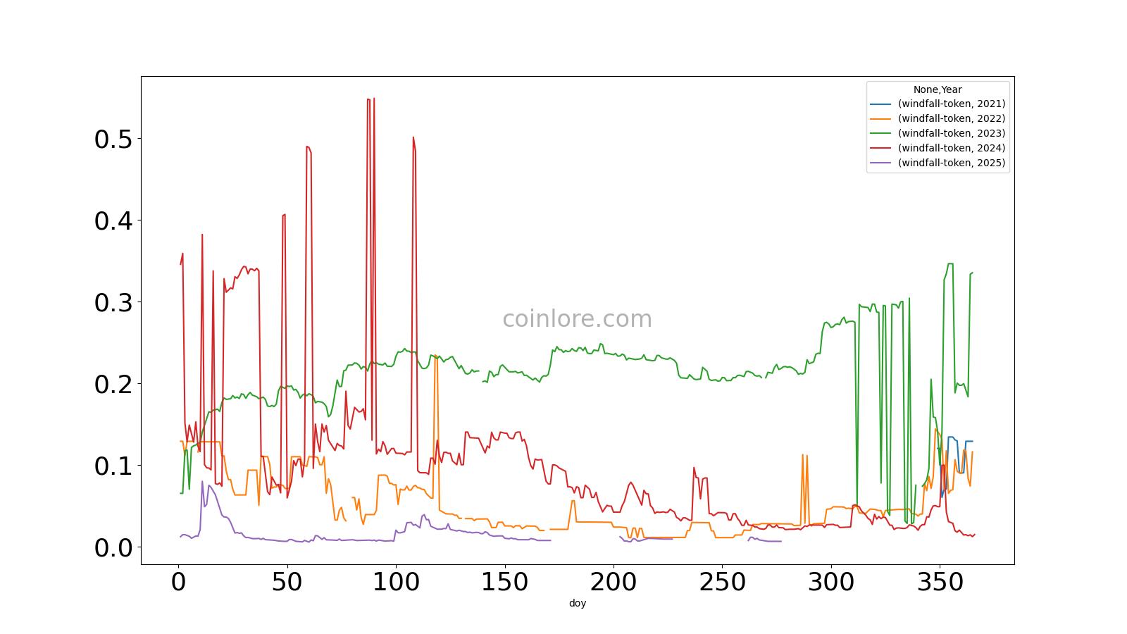 Year Over Year Windfall Token Price