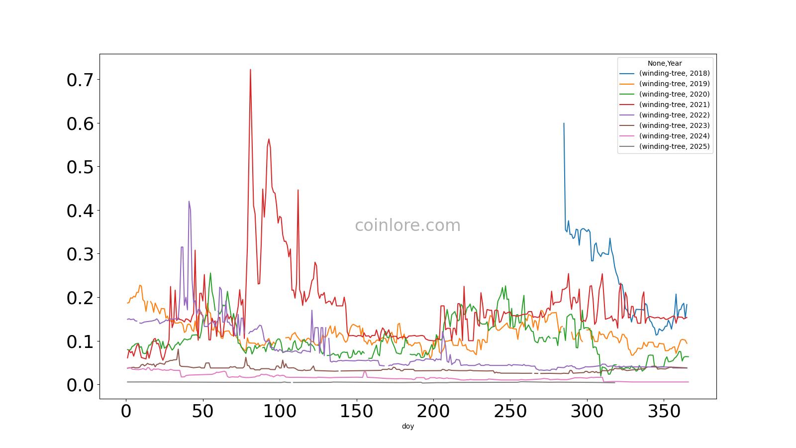 Winding Tree Historical year over year chart