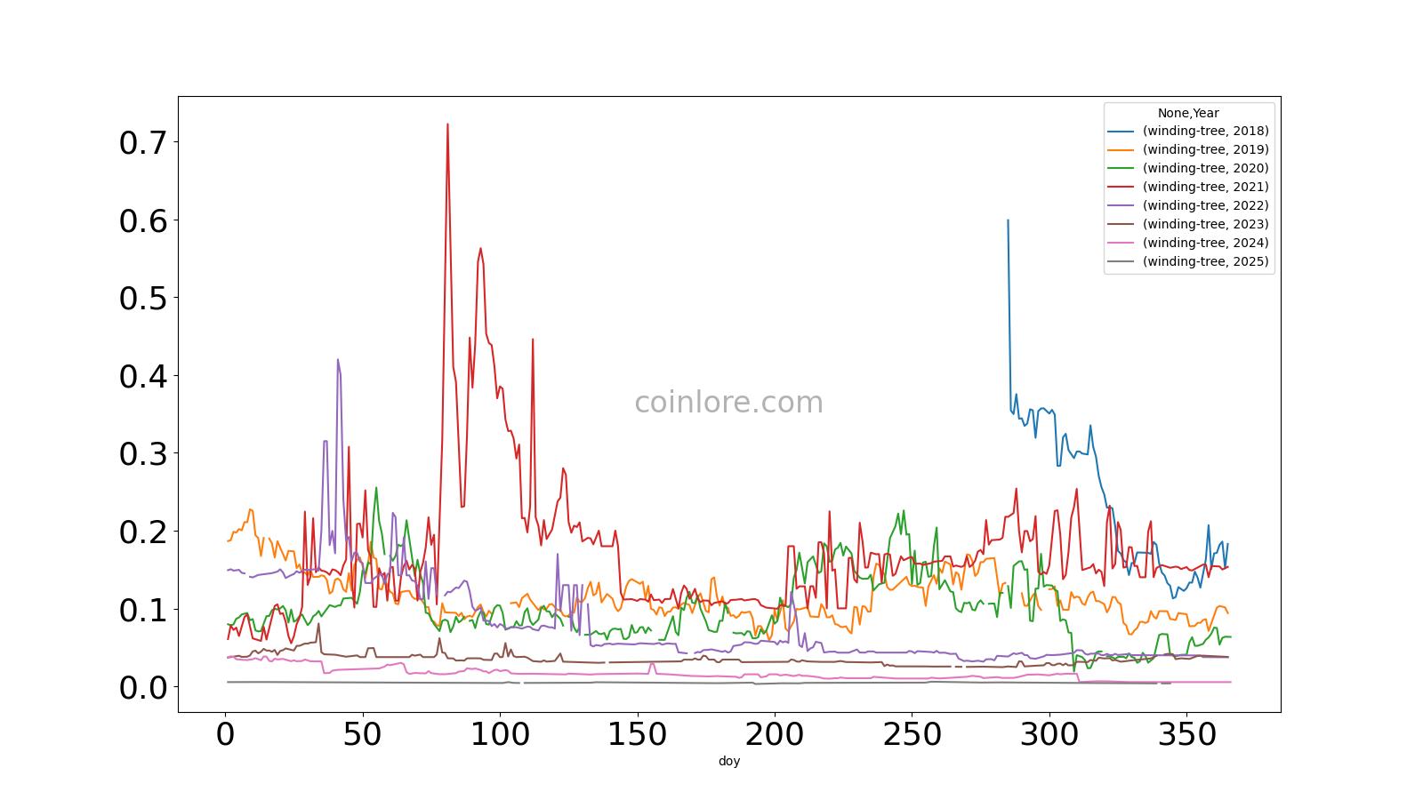 Winding Tree Historical year over year chart