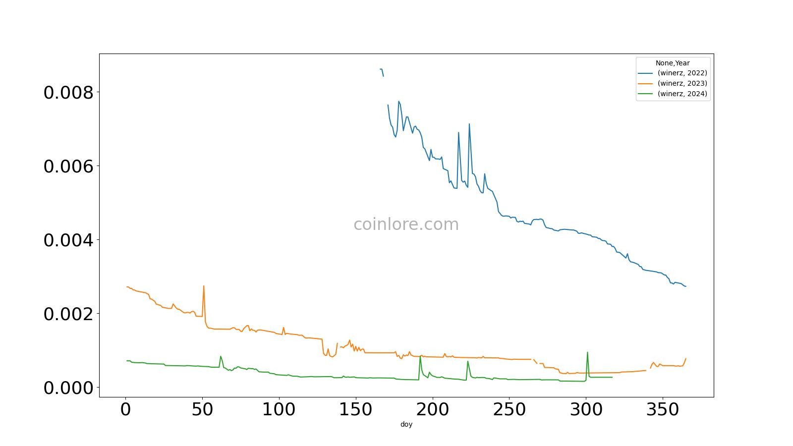 Year Over Year Winerz Price