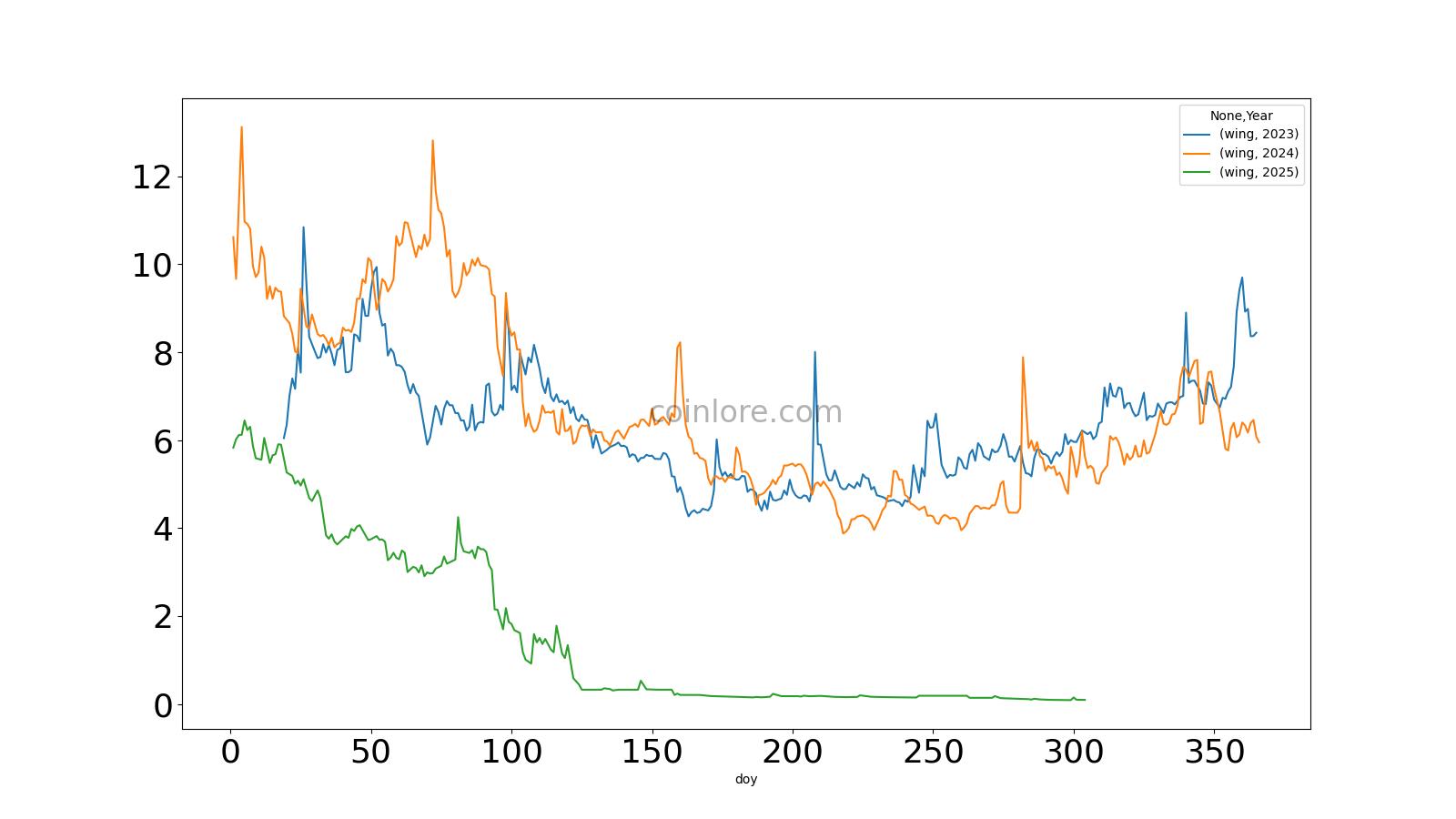 Wing Finance Historical year over year chart