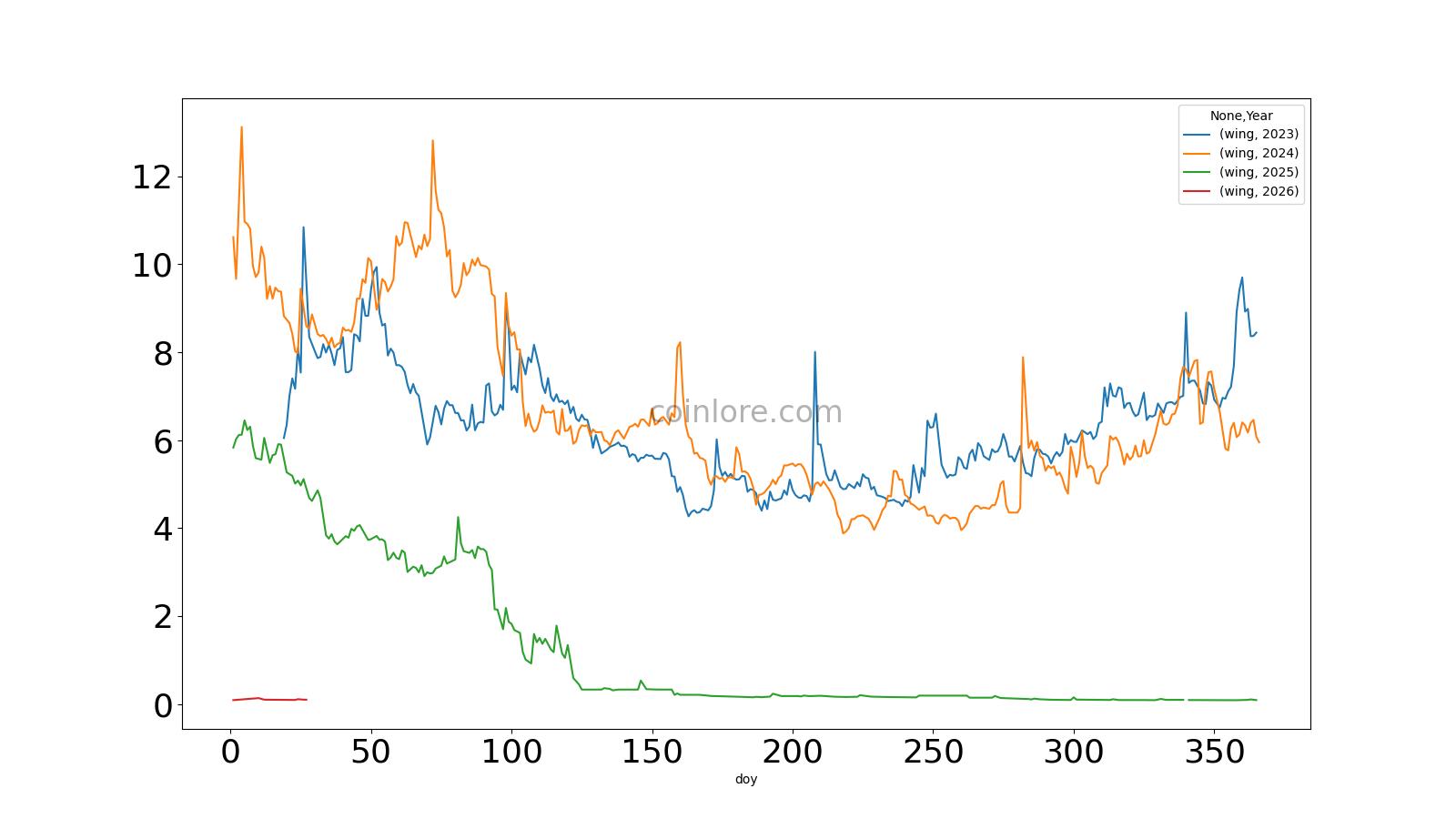 Precio año a año de Wing Finance