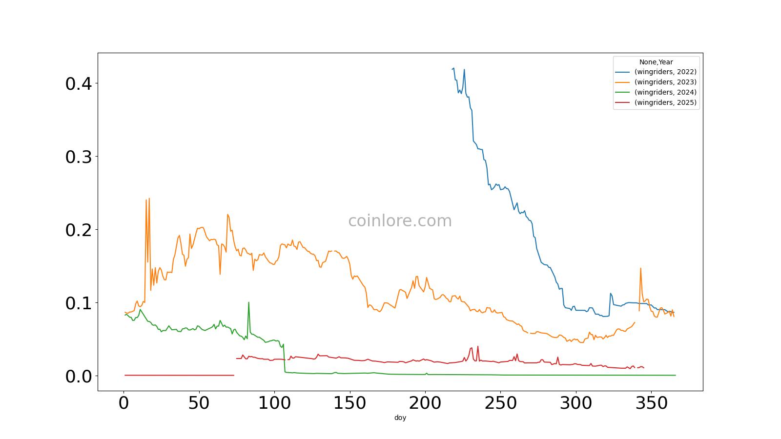 WingRiders Year over year price