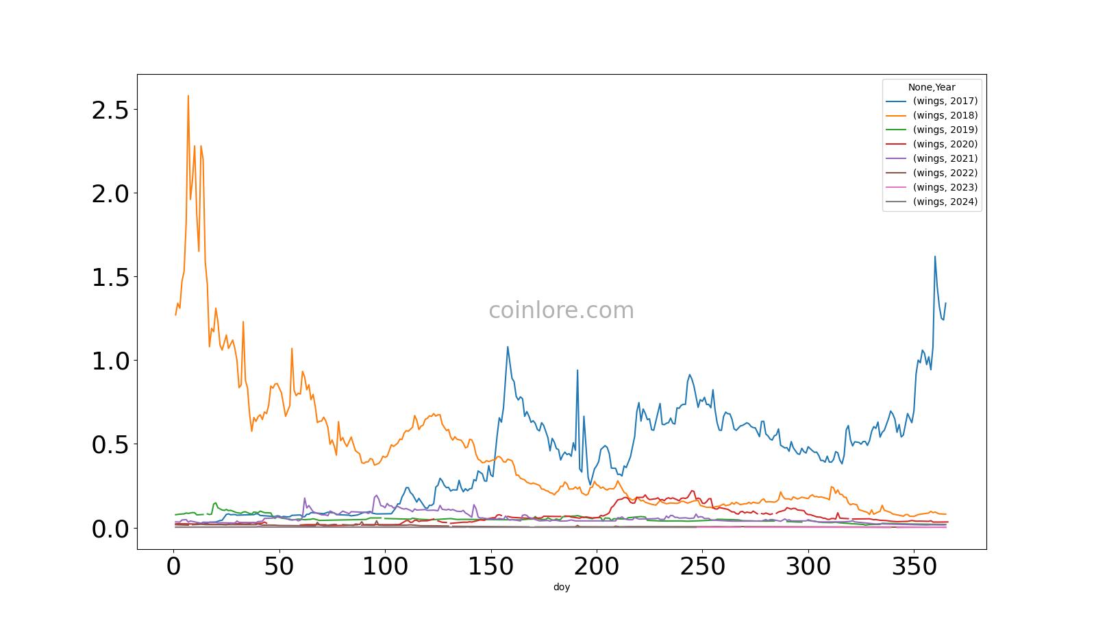 Year Over Year 윙스다오 Price