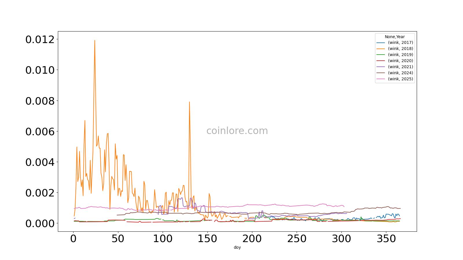 WINkLink Historical year over year chart