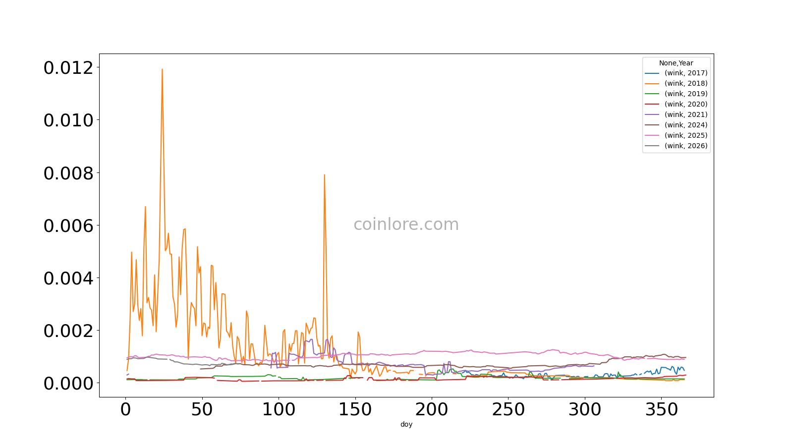Yıl Bazında WINkLink Fiyatı