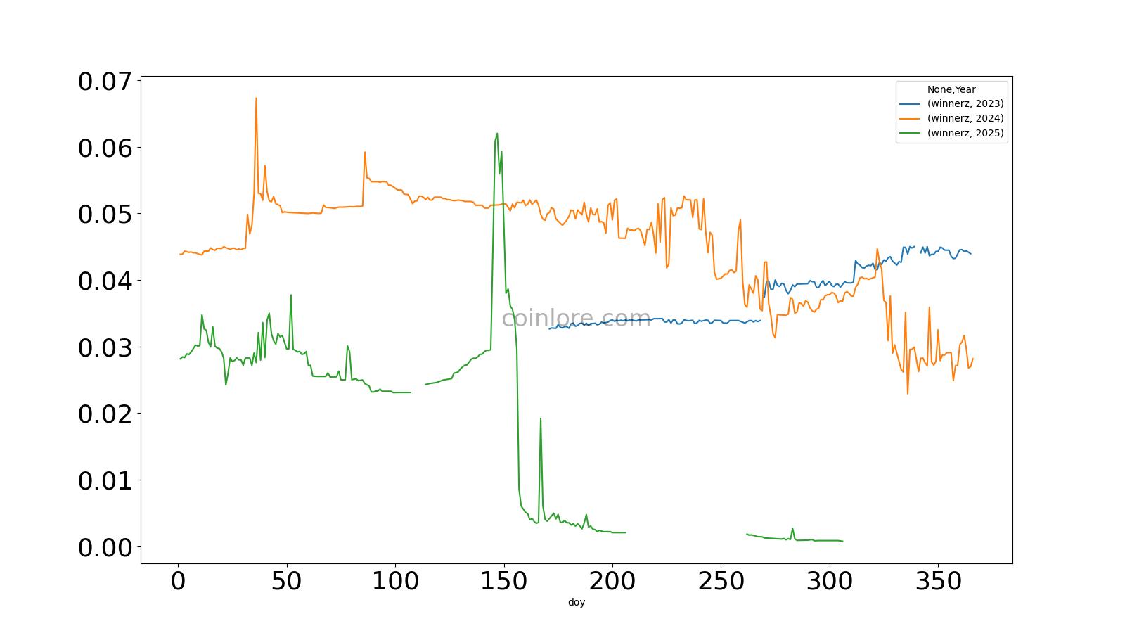 Winnerz Historical year over year chart