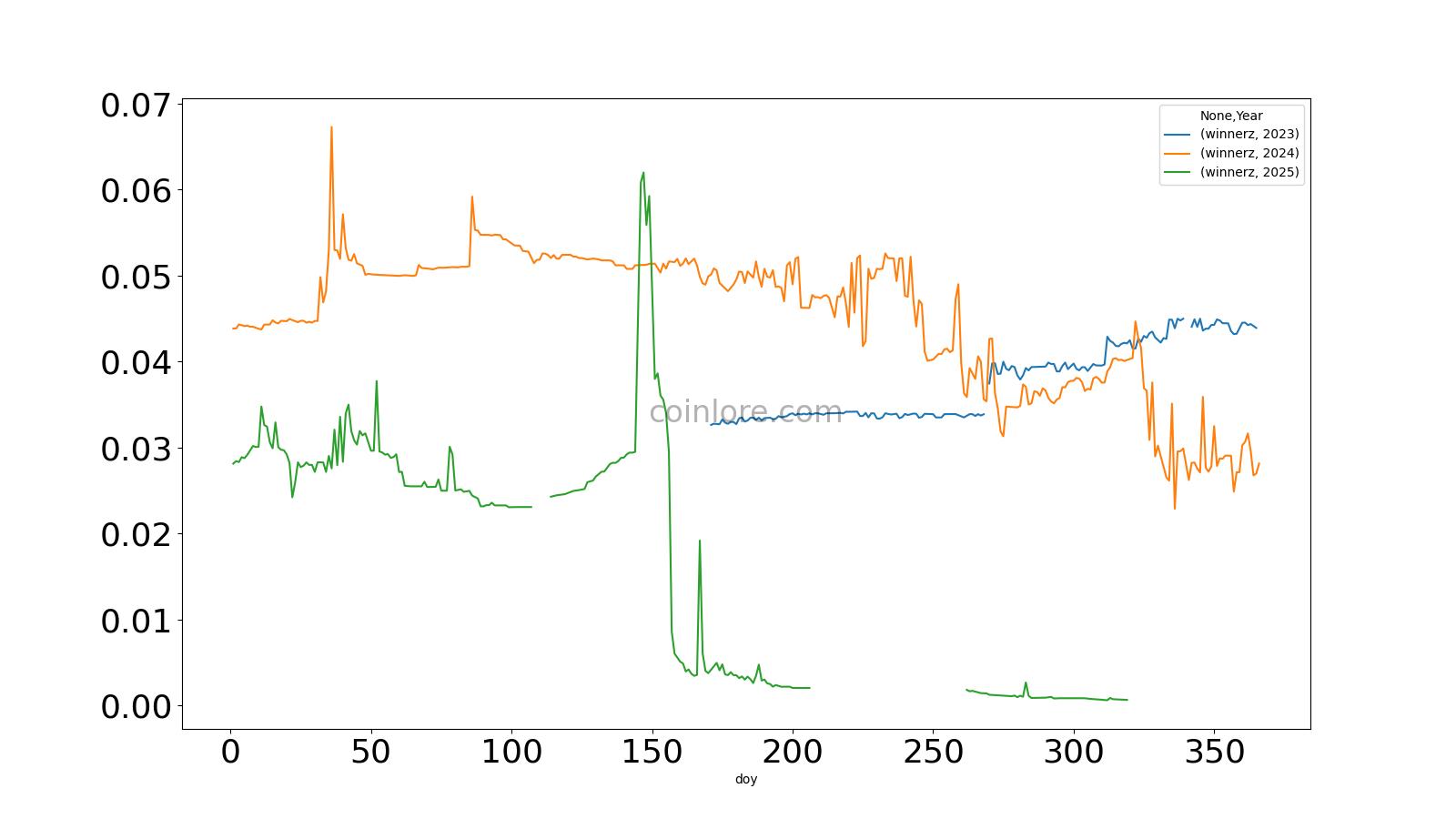 Winnerz Historical year over year chart