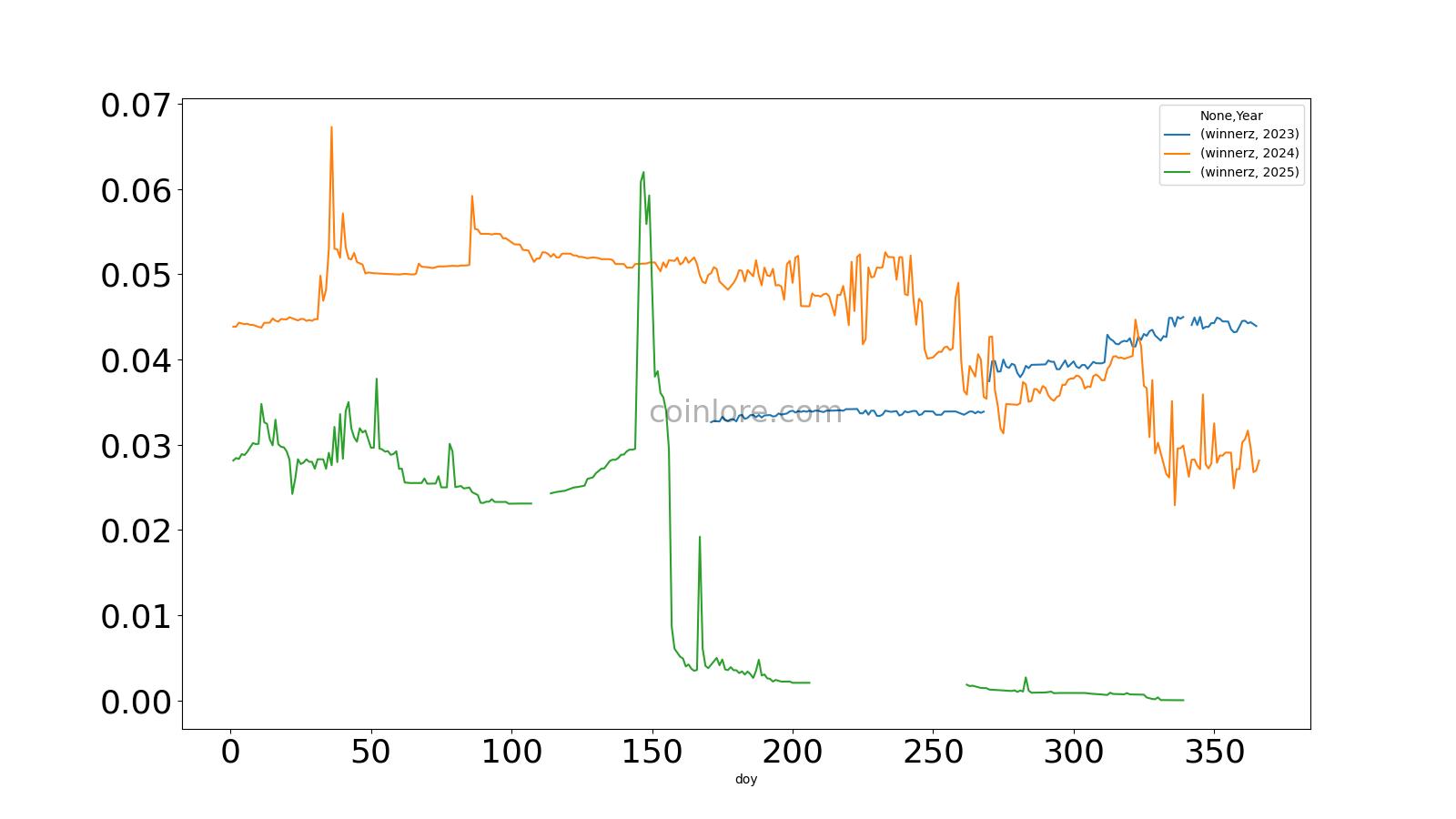 Year Over Year Winnerz Price