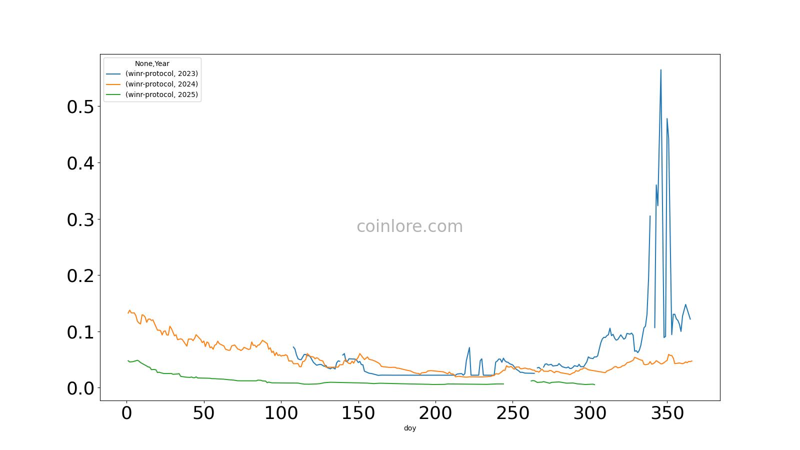 WINR Protocol Historical year over year chart