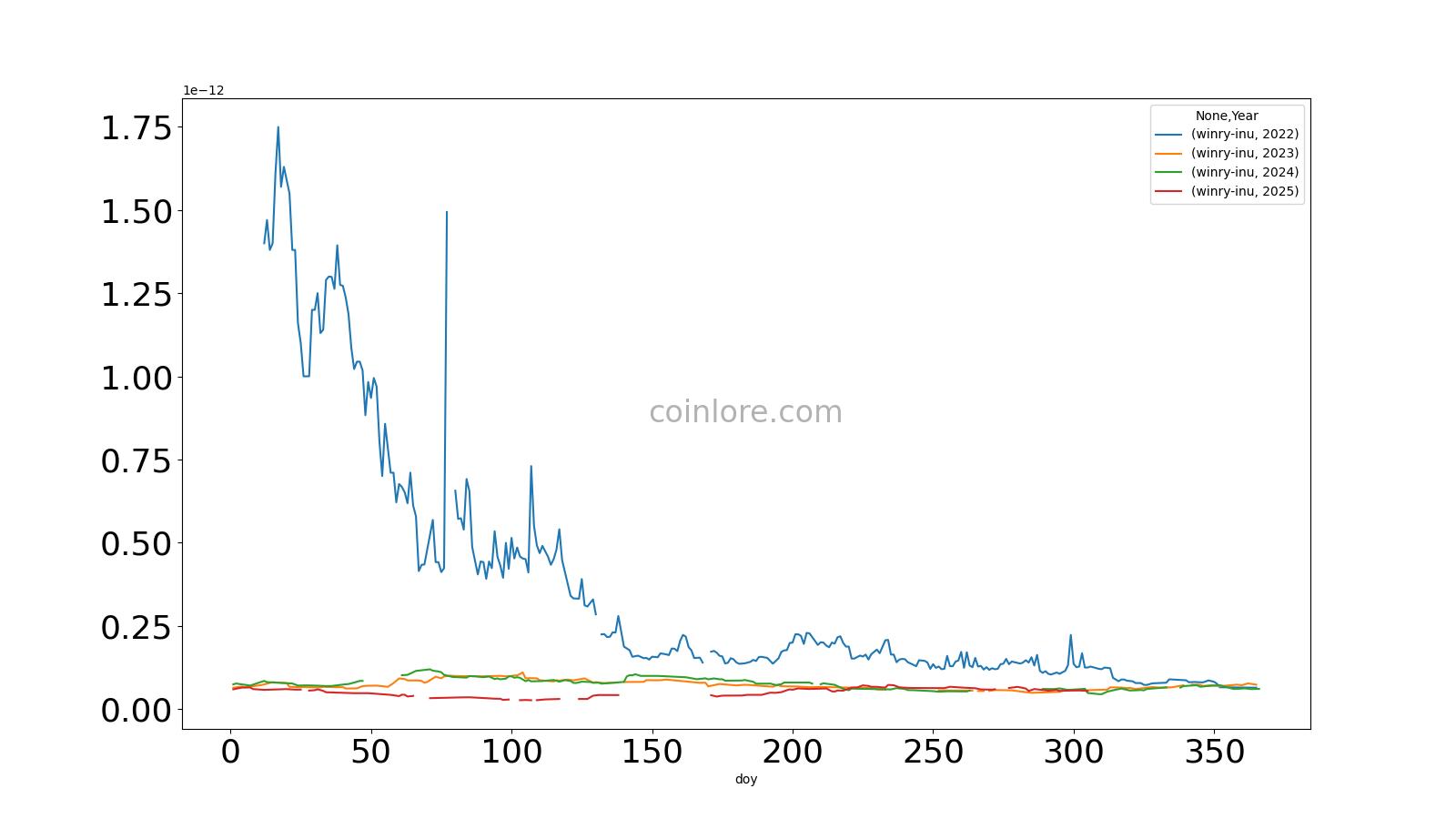 Winry Inu Historical year over year chart