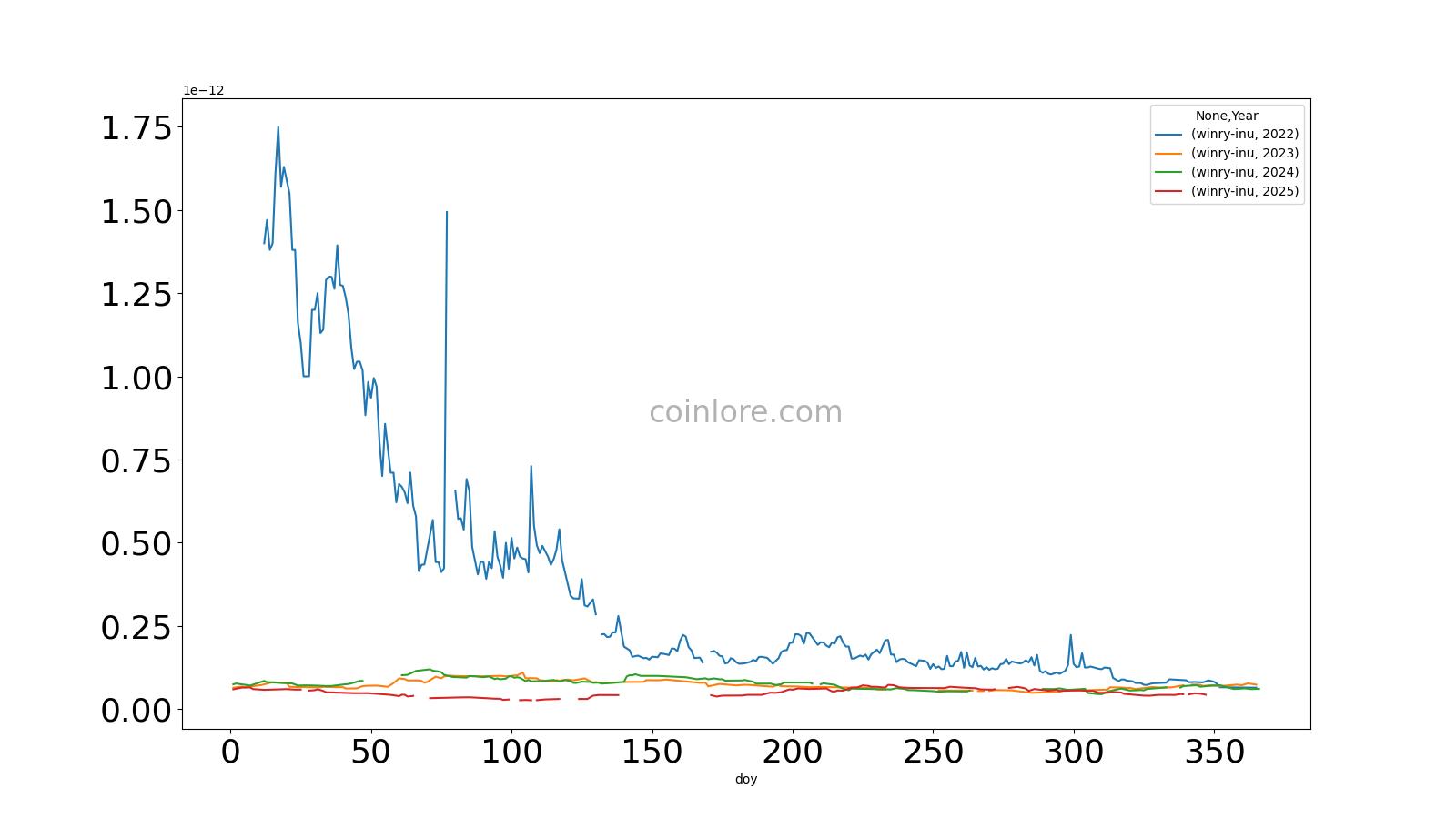 Year Over Year Winry Inu Price