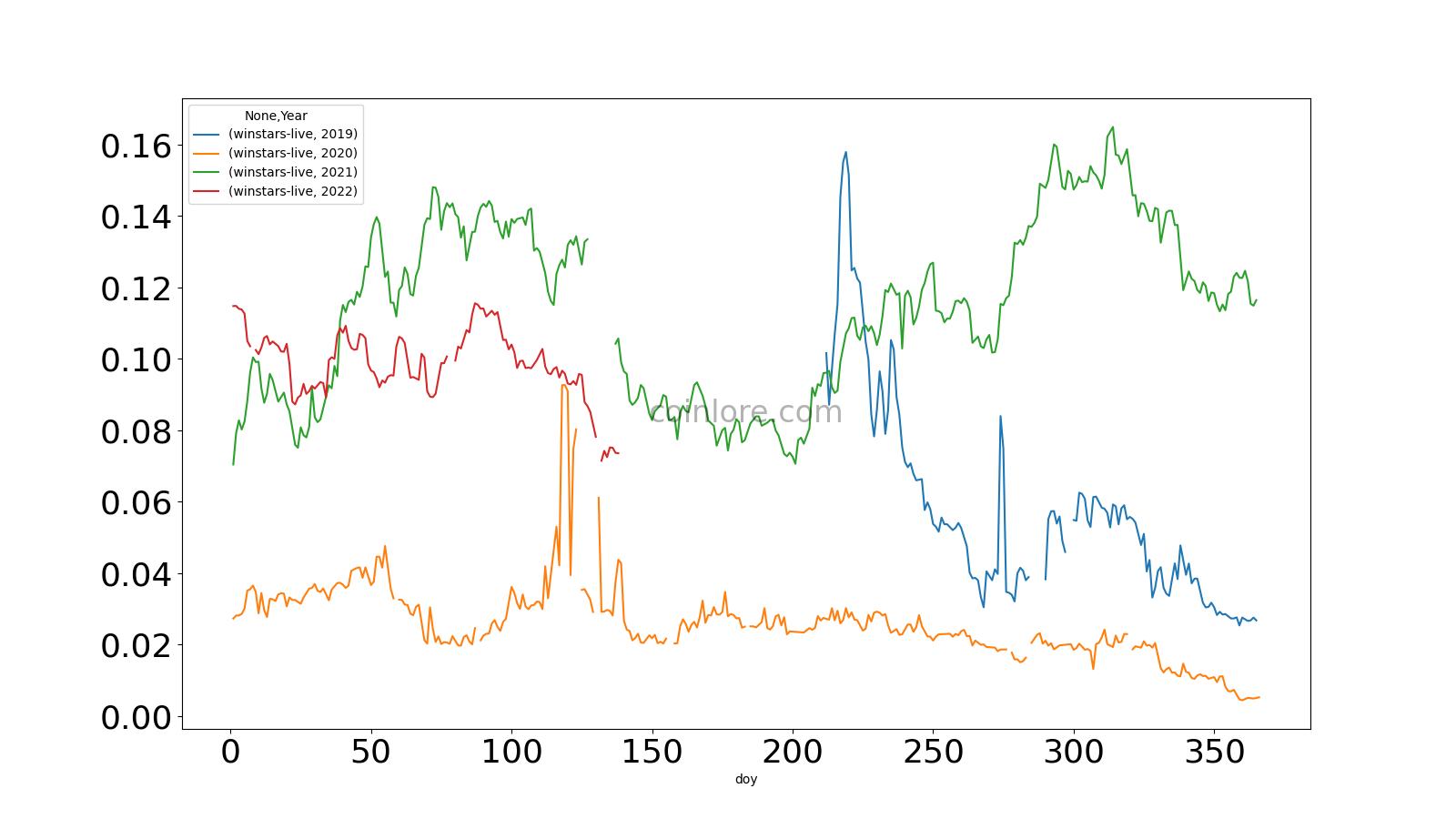 Year Over Year WinStars.live Price