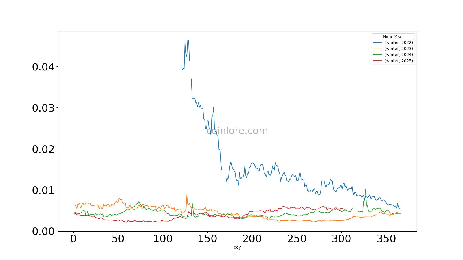 Year Over Year Winter Price