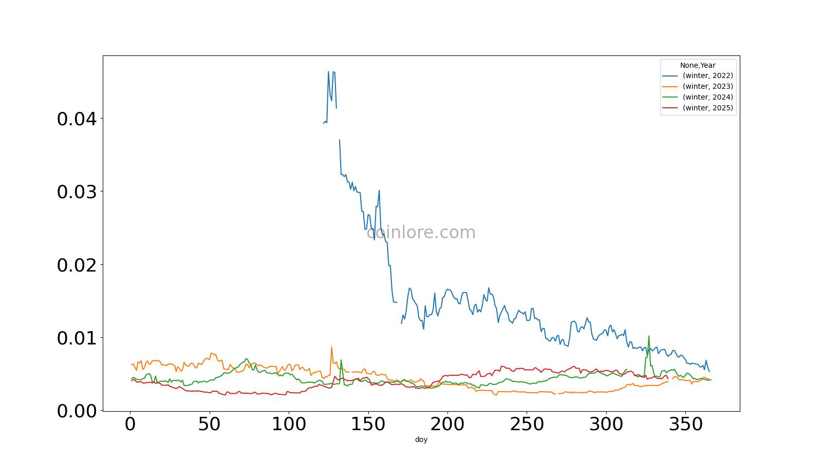 Winter Historical year over year chart