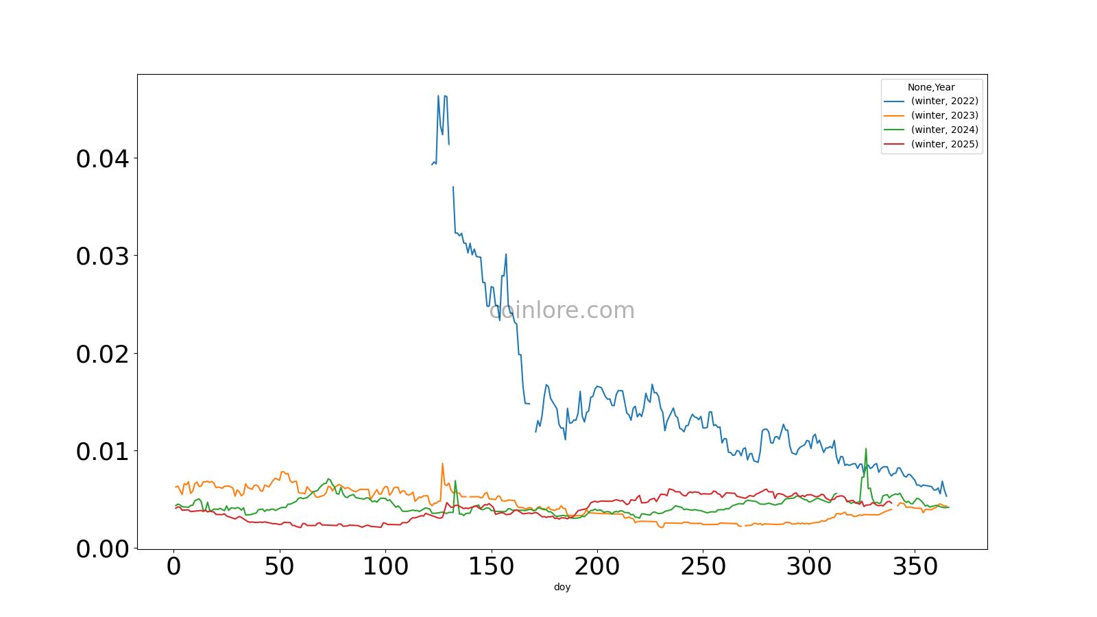 Year Over Year Winter Price