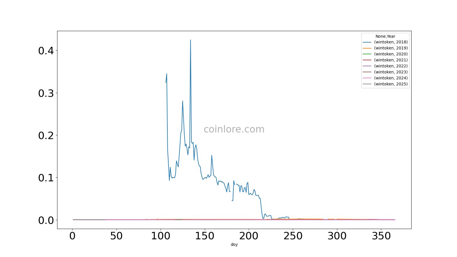 Year Over Year WinToken Price