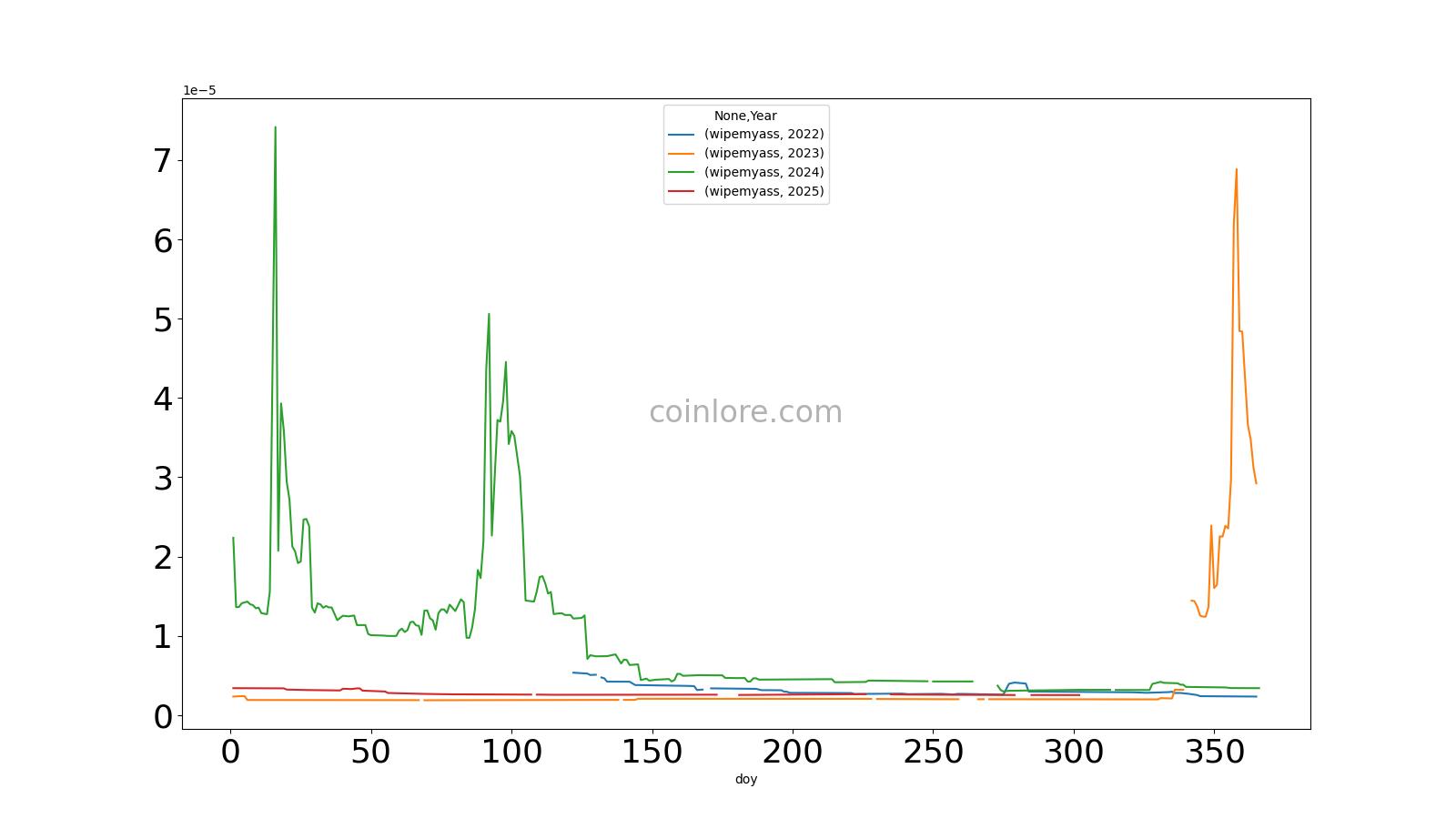 WipeMyAss Historical year over year chart