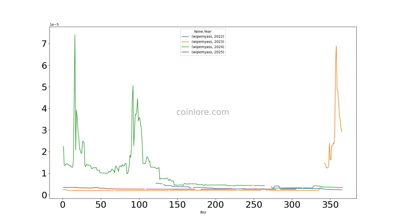 Year Over Year WipeMyAss Price