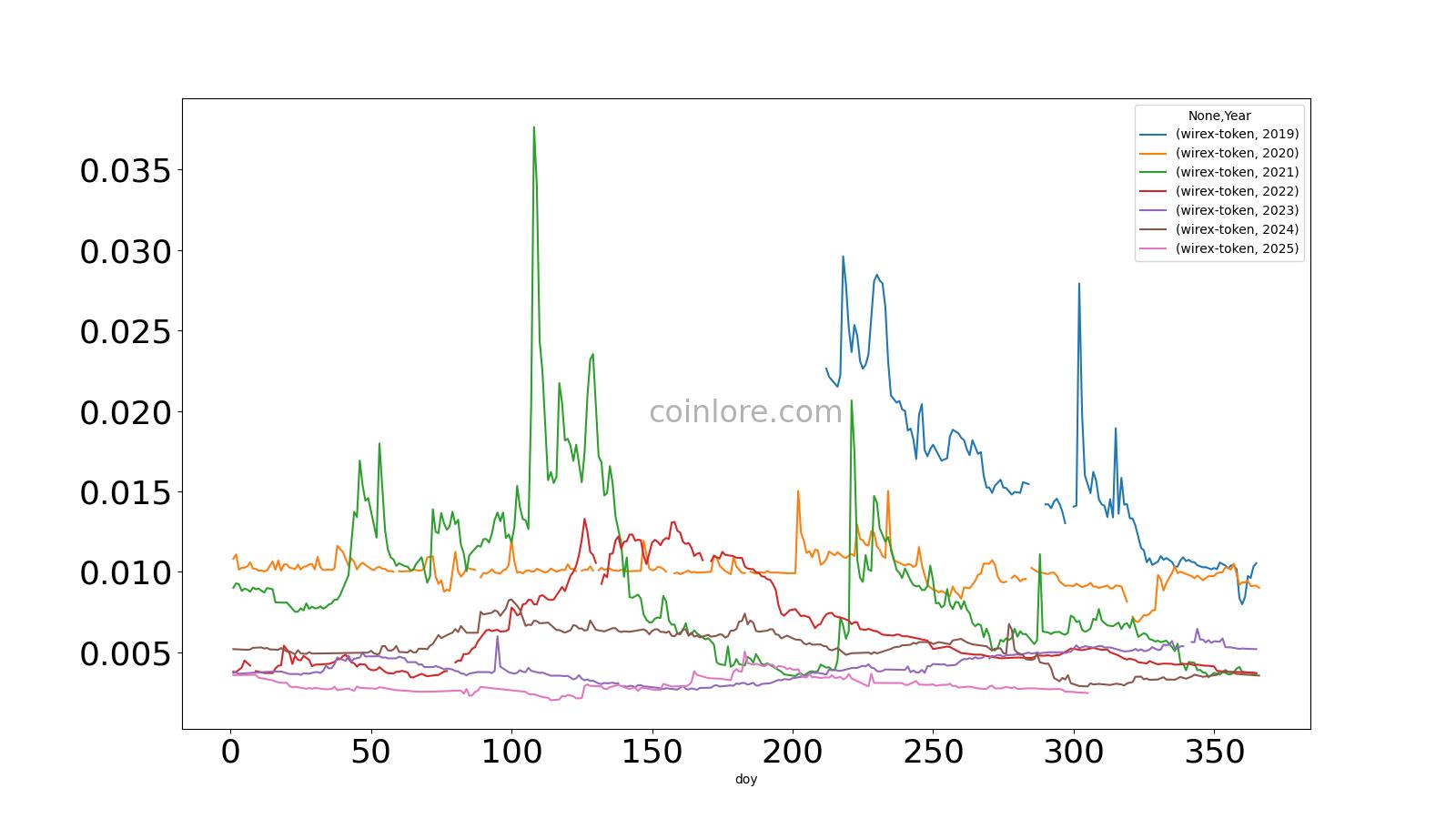Wirex Token Year over year price