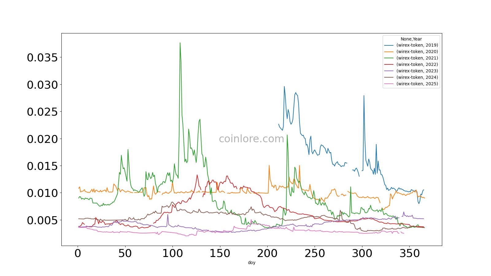 Wirex Token Historical year over year chart