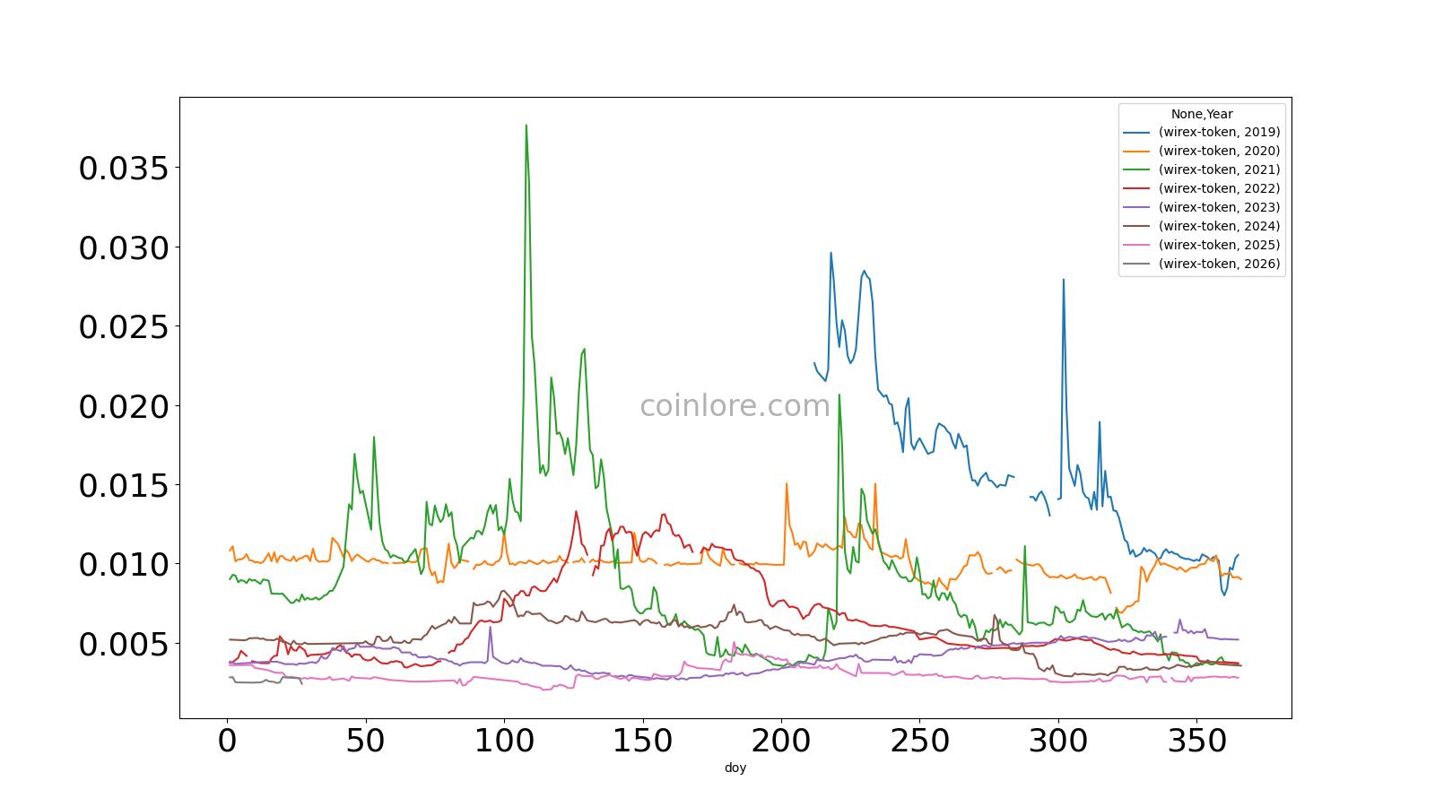 Wirex Token курс год за годом