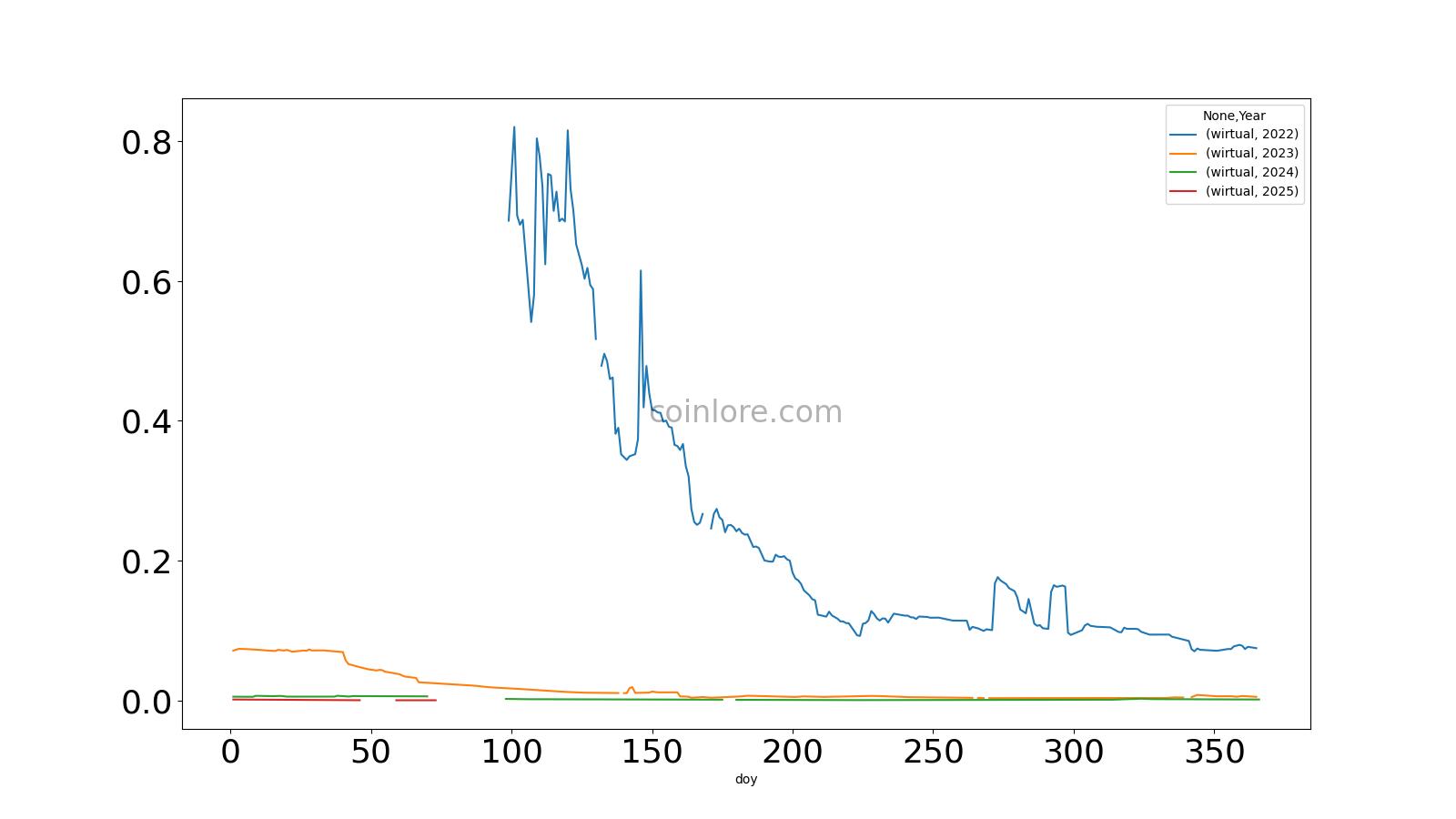Year Over Year Wirtual Price