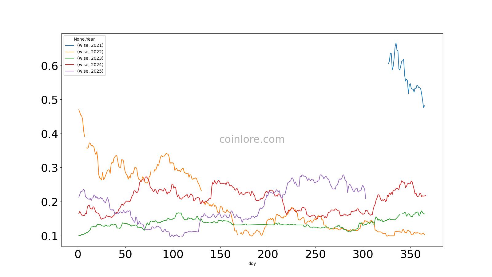 Year Over Year Wise Price