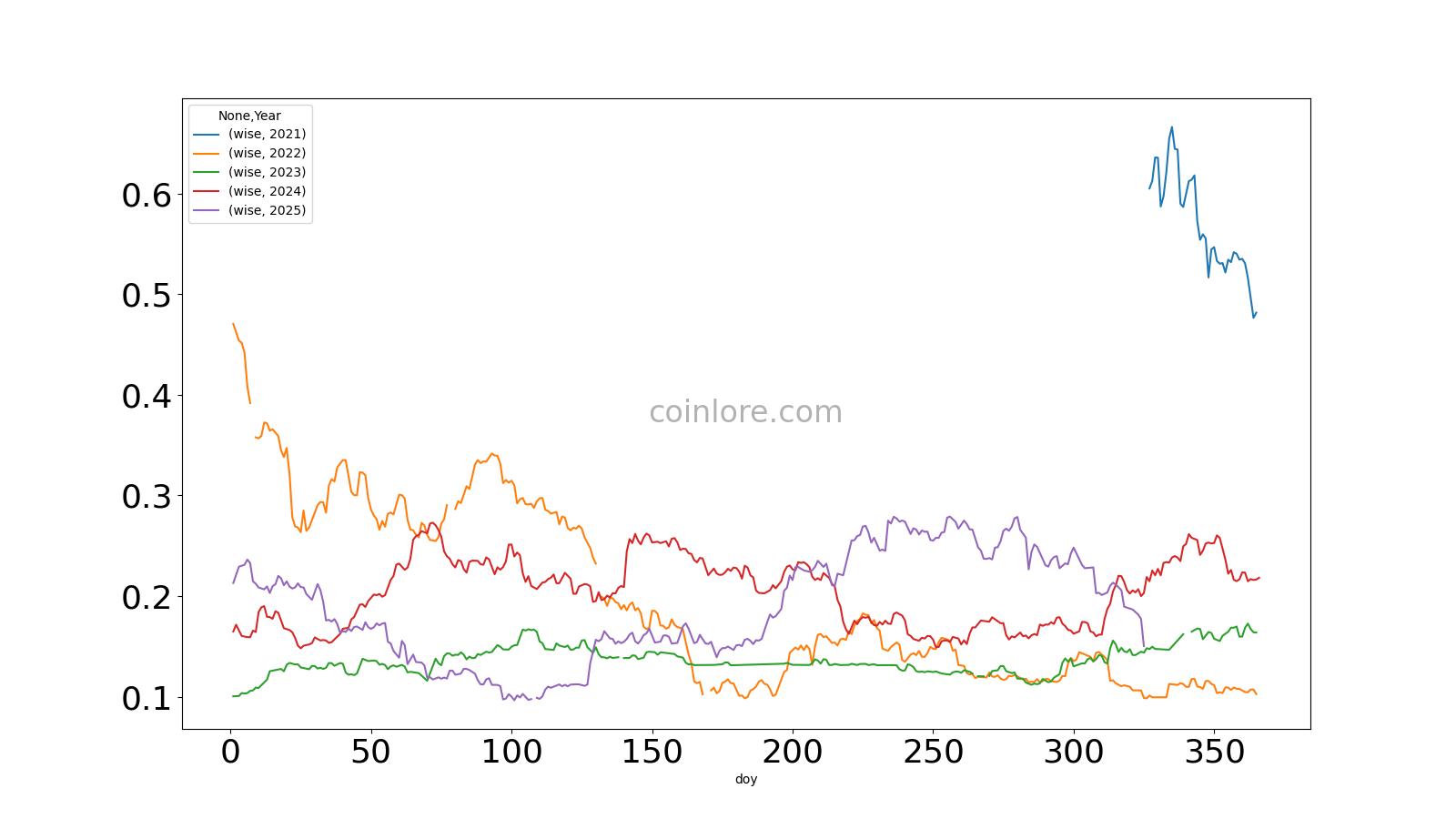 Wise Year over year price