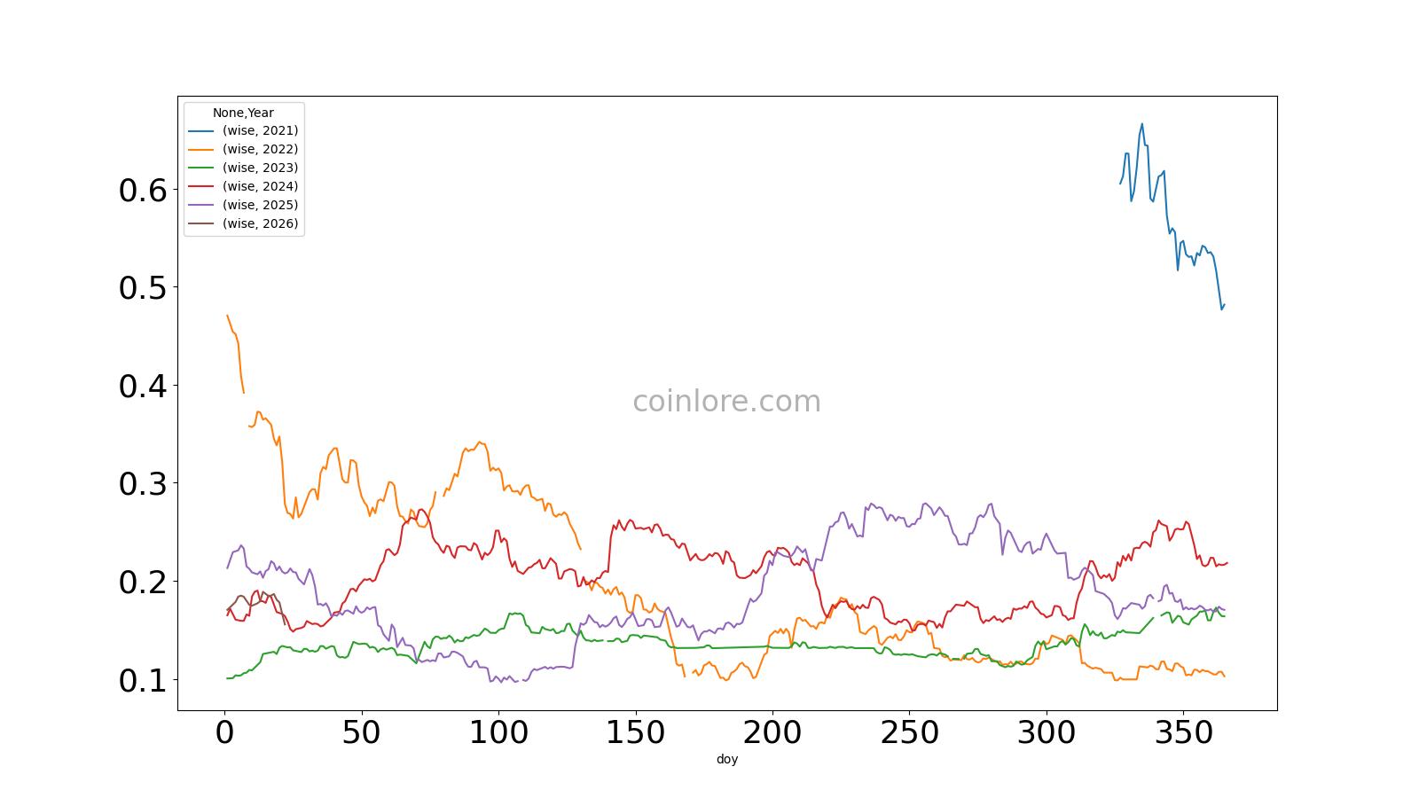 Wise курс год за годом