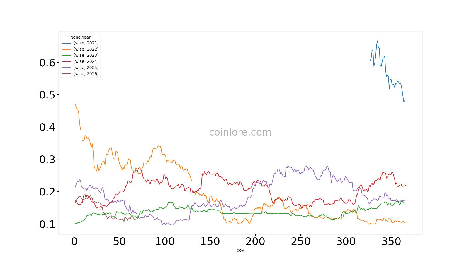 Wise курс год за годом