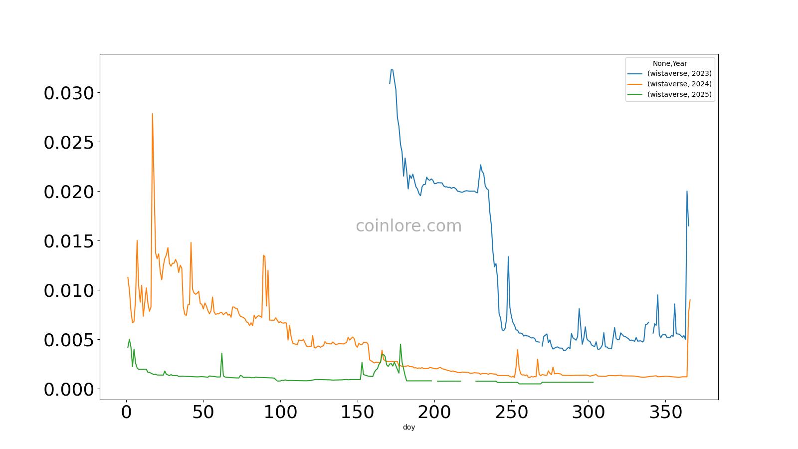 Year Over Year Wistaverse Price