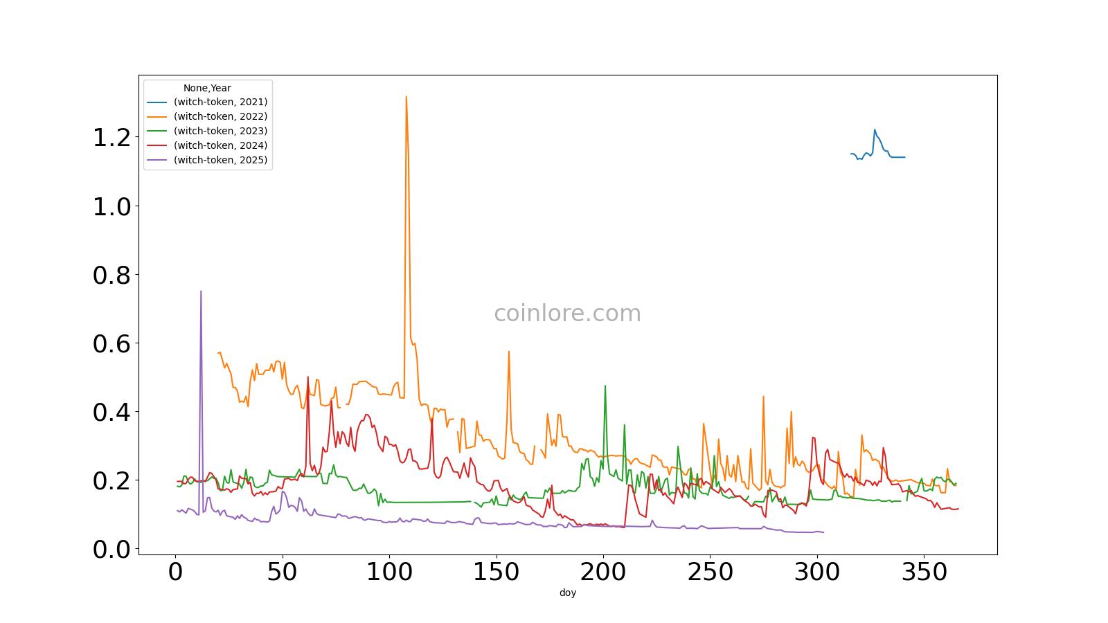 위치 토큰 Historical year over year chart