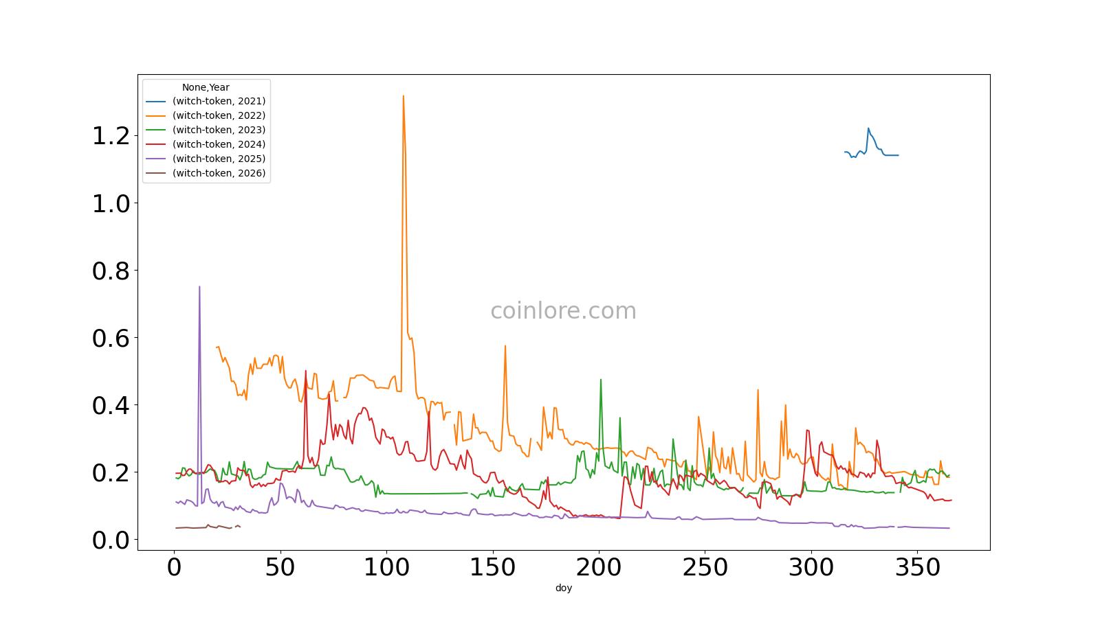 Precio año a año de Witch Token