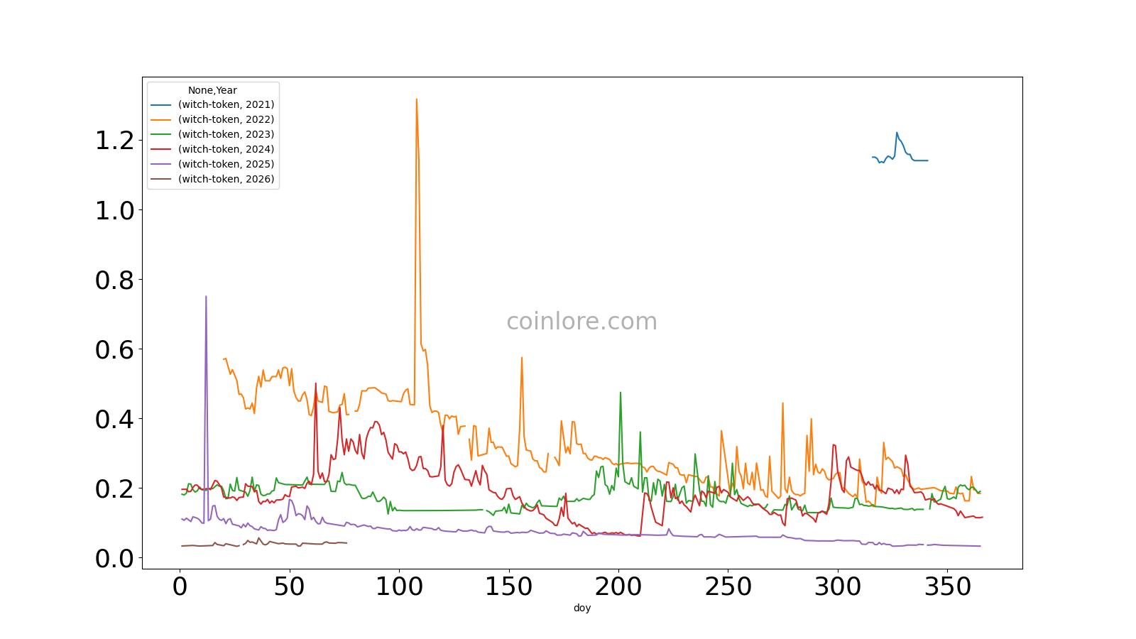 Witch Token курс год за годом