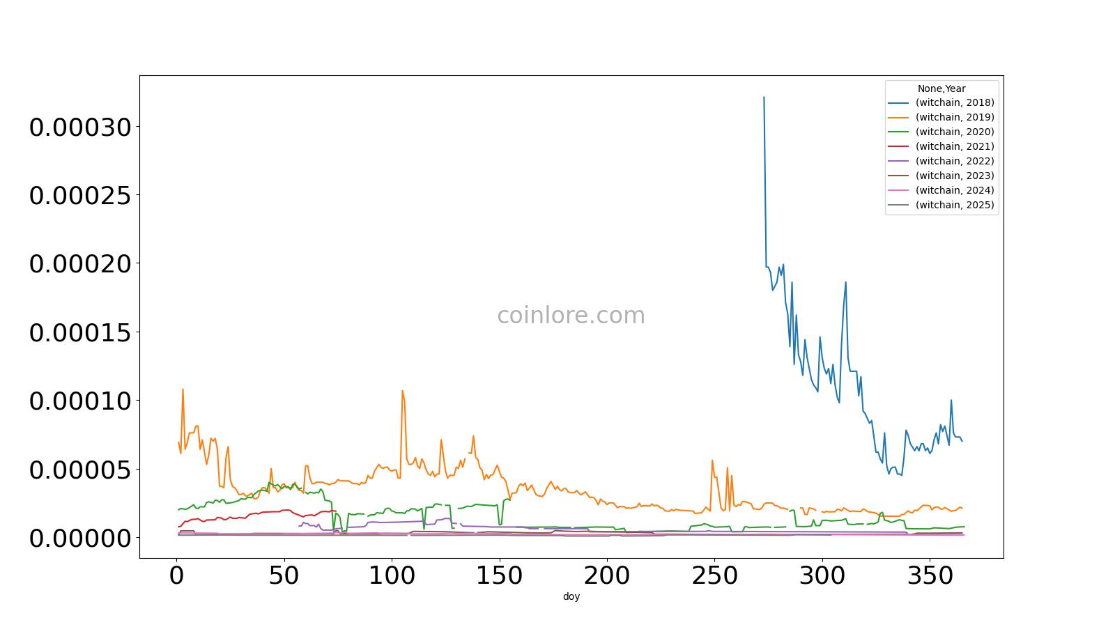 WITChain Historical year over year chart