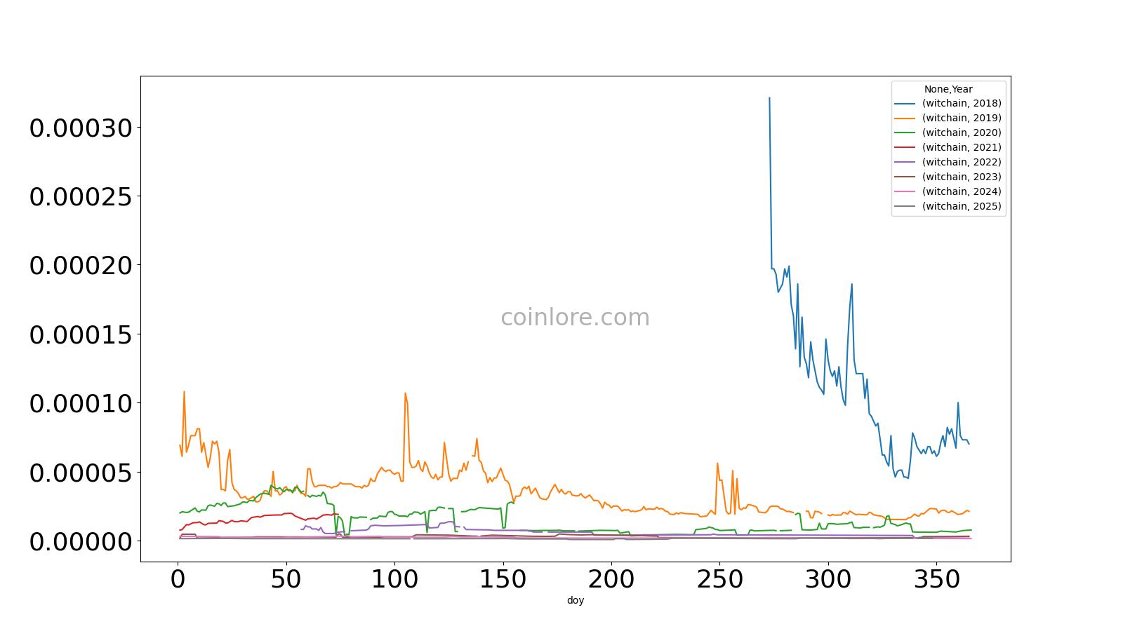 WITChain Historical year over year chart