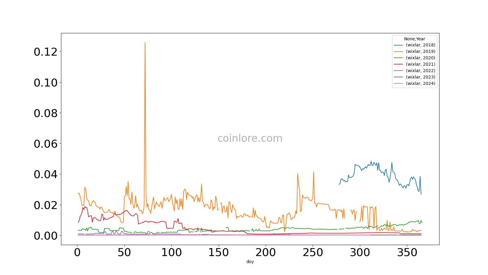 Year Over Year Wixlar Price