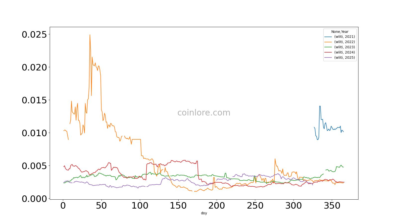 WLITI Historical year over year chart